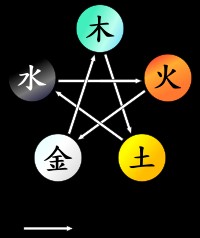 Reading your life element chart, Hobbies & Toys, Memorabilia ...