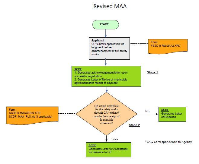 SCDF fire plan design and submission, Everything Else on Carousell