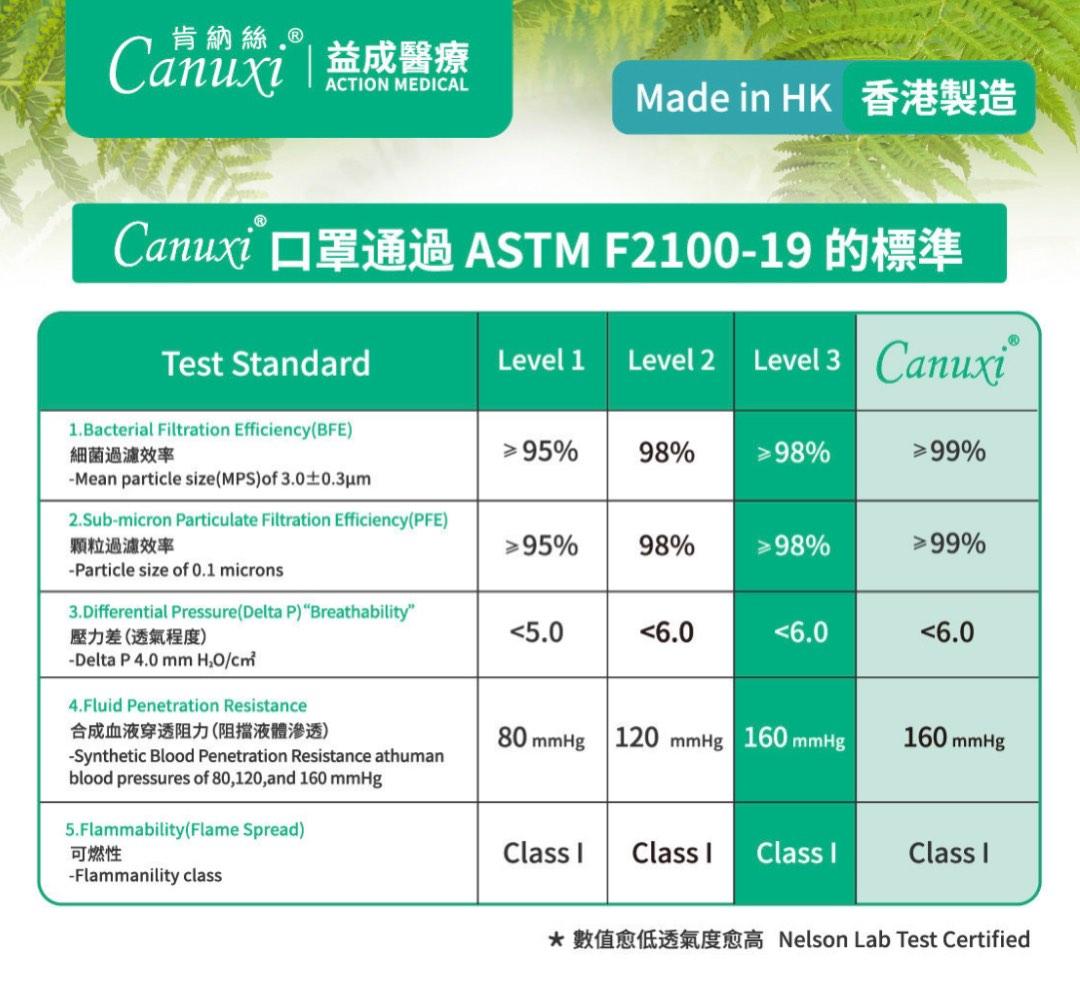 全新 Canuxi ASTM level 3 藍色成人外科口罩 50片 香港製造 Q嘜認證, 健康及營養食用品, 口罩、面罩 - Carousell