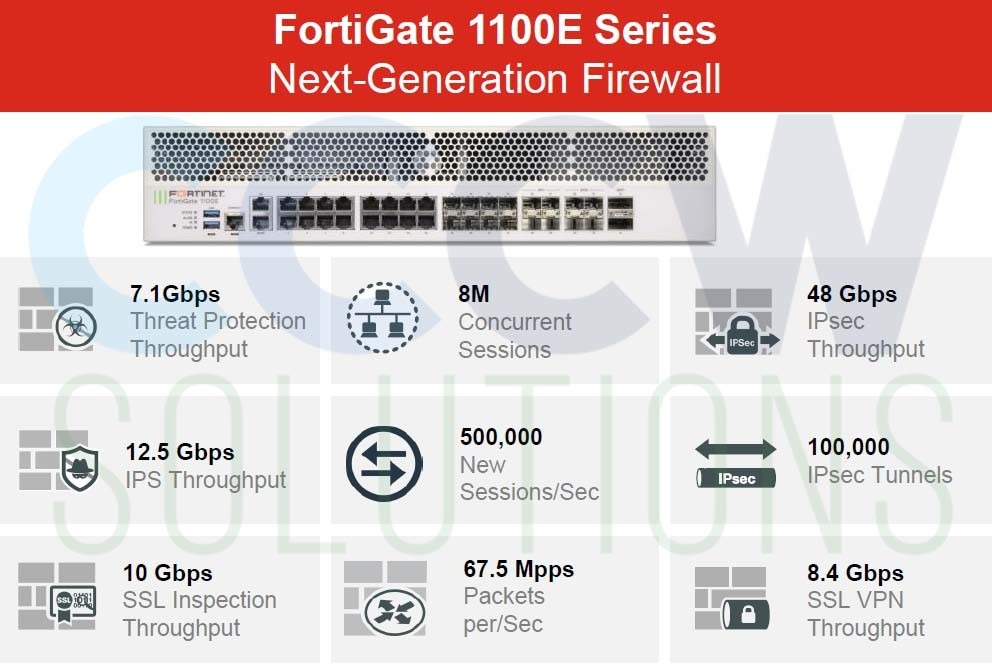 Firewall- Fortinet FortiGate 1100E High Performance, Top-rated Network ...