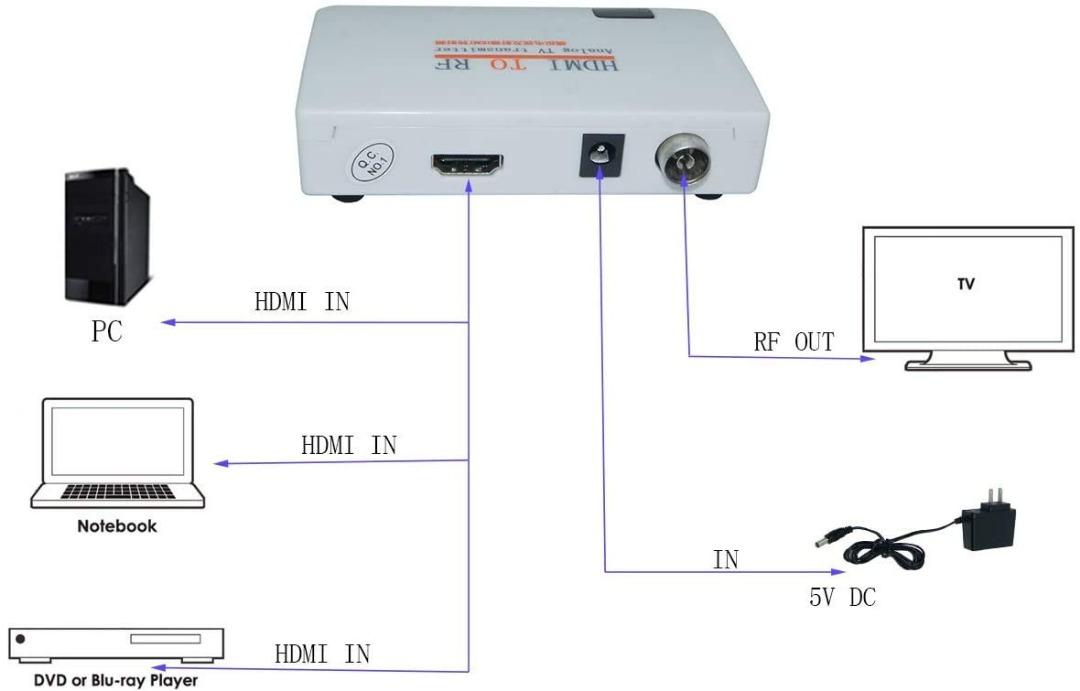 Magic4U HDMI to RF Coaxial Converter Box for Old TV, Convert HDMI to ...