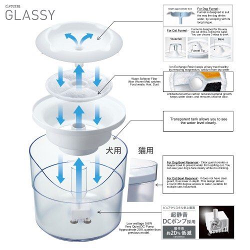 Gex Pure Crystal Glassy Fountain 1.5L $52, Pet Supplies, Homes & Other Pet Accessories on Carousell