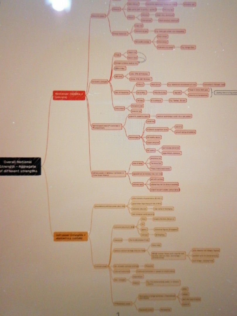 LS Modern China mind map (交換mock paper), 興趣及遊戲, 書本 & 文具, 書本及雜誌 - 補充練習 ...