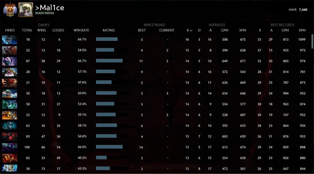 7.4k MMR | 5 Arcana Prestige | 5 Persona | Dota 2 Account, Video Gaming ...