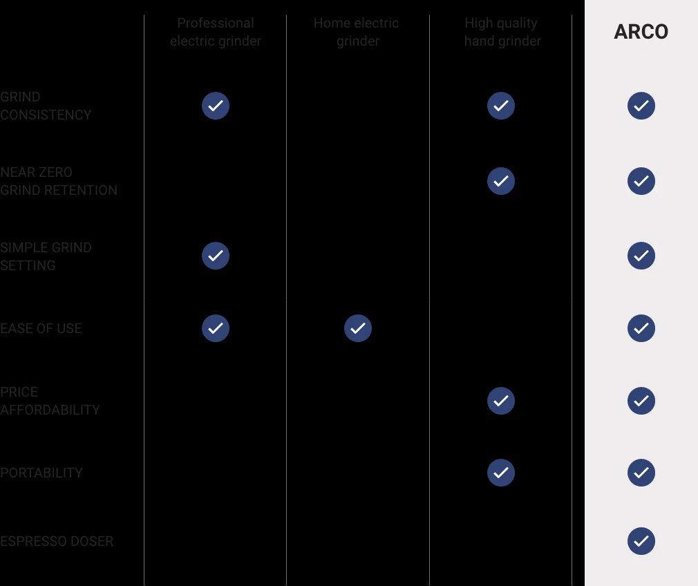 Arco Coffee Grinder 2 in 1 by Goat Story (Electric and Hand Grinder ...