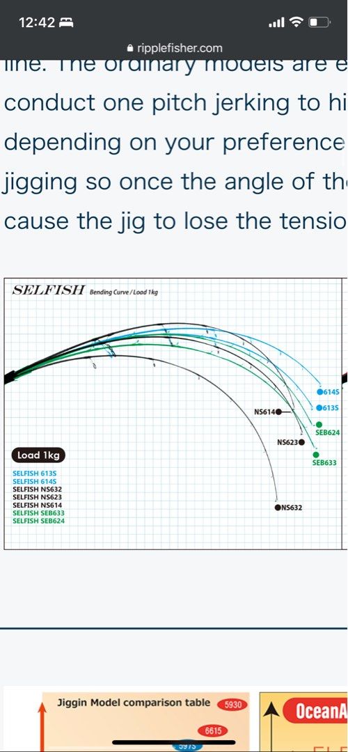 Ripple Fisher NS 632, Sports Equipment, Fishing on Carousell