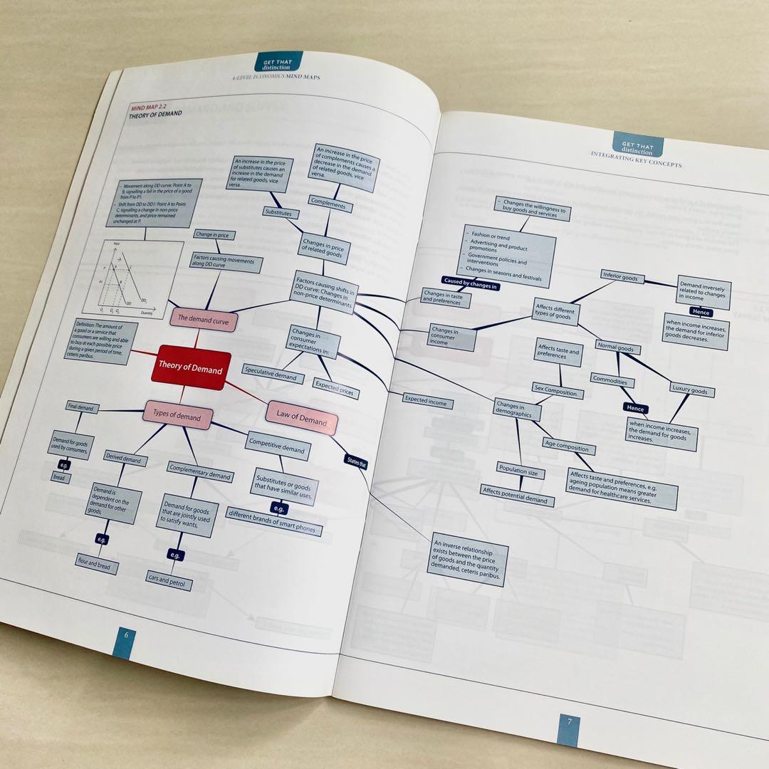 A-Level Economics: Mind Maps Integrating Key Concepts, Hobbies & Toys ...