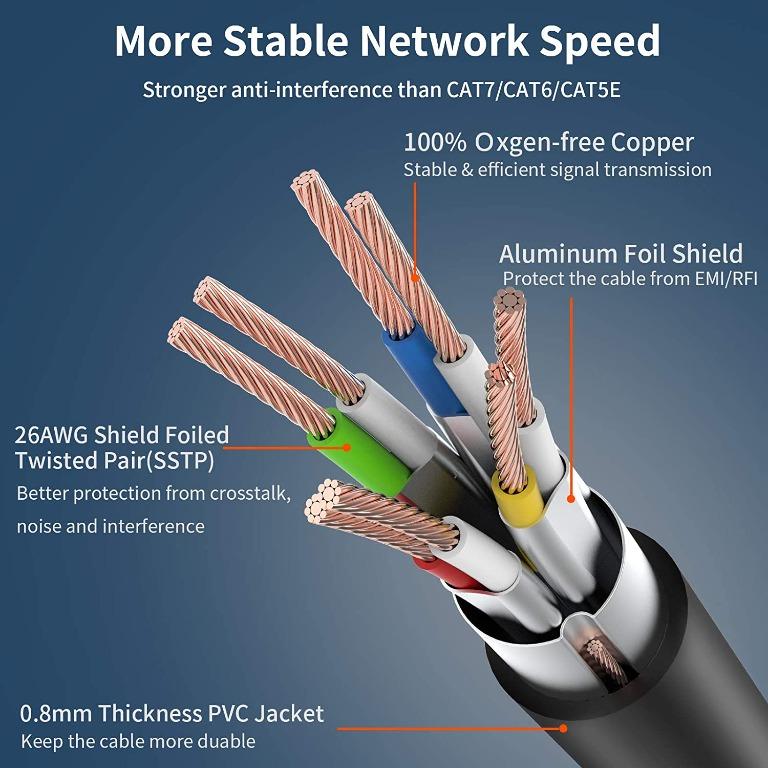 [BRAND NEW] Veetop CAT8 Ethernet Cable, 40Gbps 2000Mhz High Speed ...