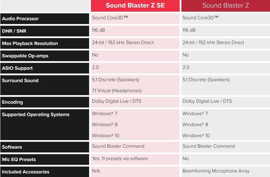 全新發售，原廠行貨 ️ Creative Sound Blaster Z SE PCIe Sound Card, 電腦＆科技, 電腦周邊及配件 ...