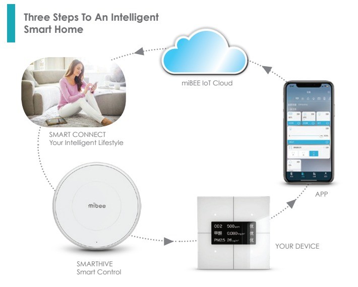 Smart control hub, TV & Home Appliances, Other Home Appliances on Carousell