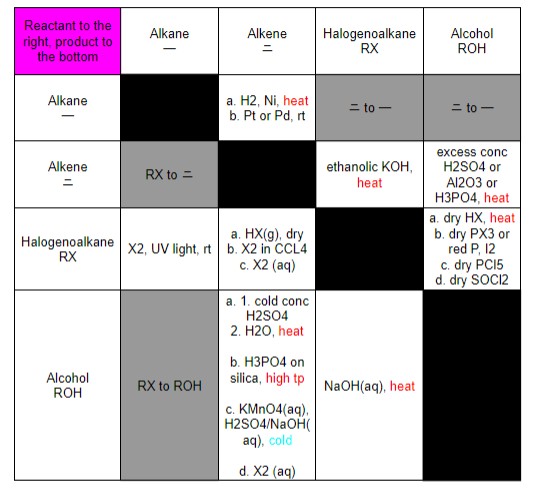 RI Students H2 Chemistry Organic Chem Conversion Table A Lvl JC Notes ...