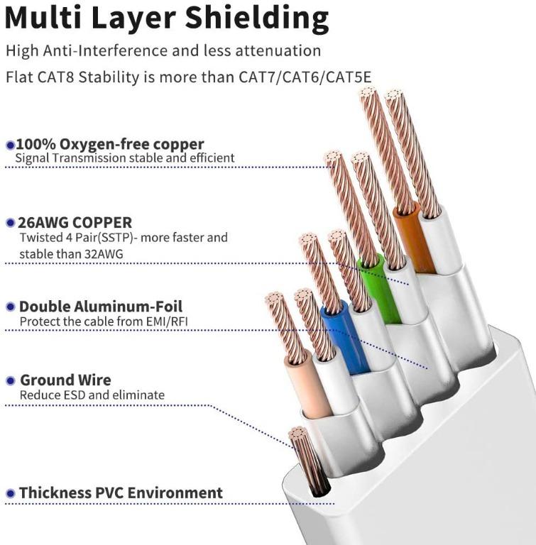 Veetop 15M Flat Cat8 Ethernet Cable, 26Awg Cat 8 Network Internet Lan ...