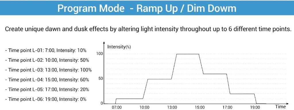 NICREW Single Channel LED Ramp Timer PRO, LED Digital Dimmer for NICREW ...