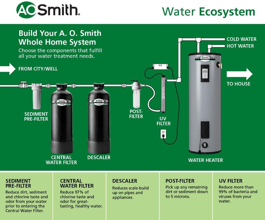 With installation - ISpring Pre water filter (last lifetime) For Whole ...