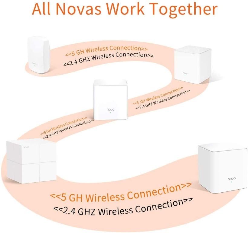 Tenda Nova WiFi Mesh Mesh Dual Band Gigabit AC1200 Router for 3500 sqft ...