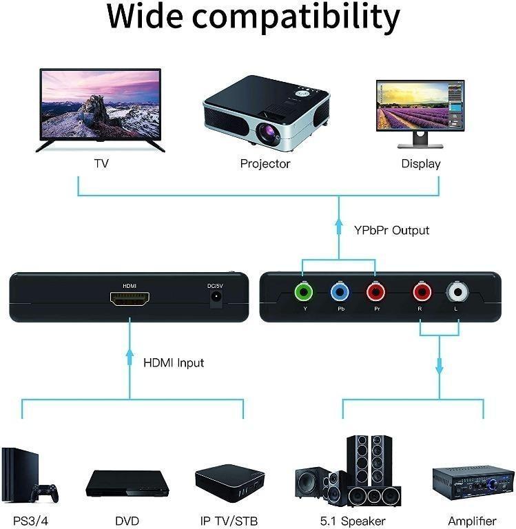 C4 HDMI to Component Converter, PORTTA HDMI to YPbPr Adapter + R/L ...