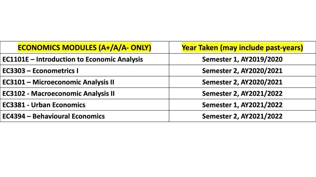 NUS Modules Notes, Hobbies & Toys, Books & Magazines, Assessment Books ...