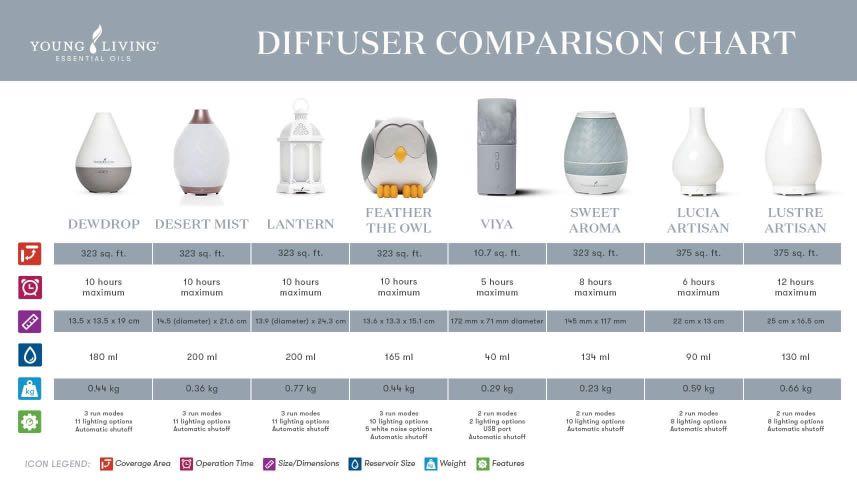 Young Living Viya Travel Diffuser only, Furniture & Home Living, Home ...