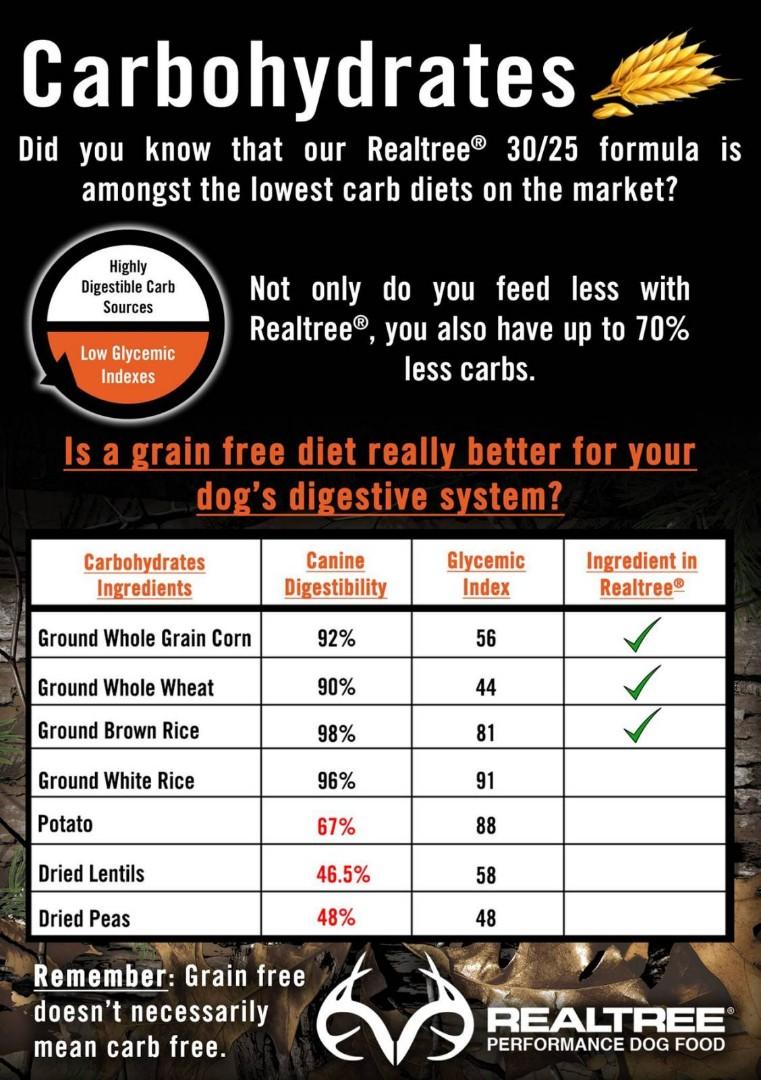 Realtree All Life Stages dogfood 15kg 2900, Pet Supplies, Pet Food on ...