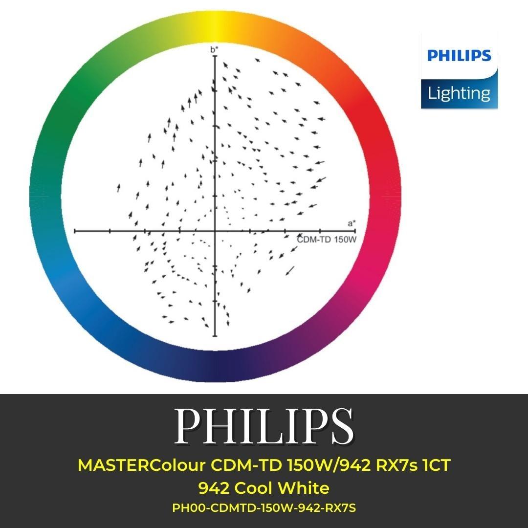 Philips Metal Halide Lights MasterColour CDM-TD 150W/942 RX7s 1CT 4200K ...