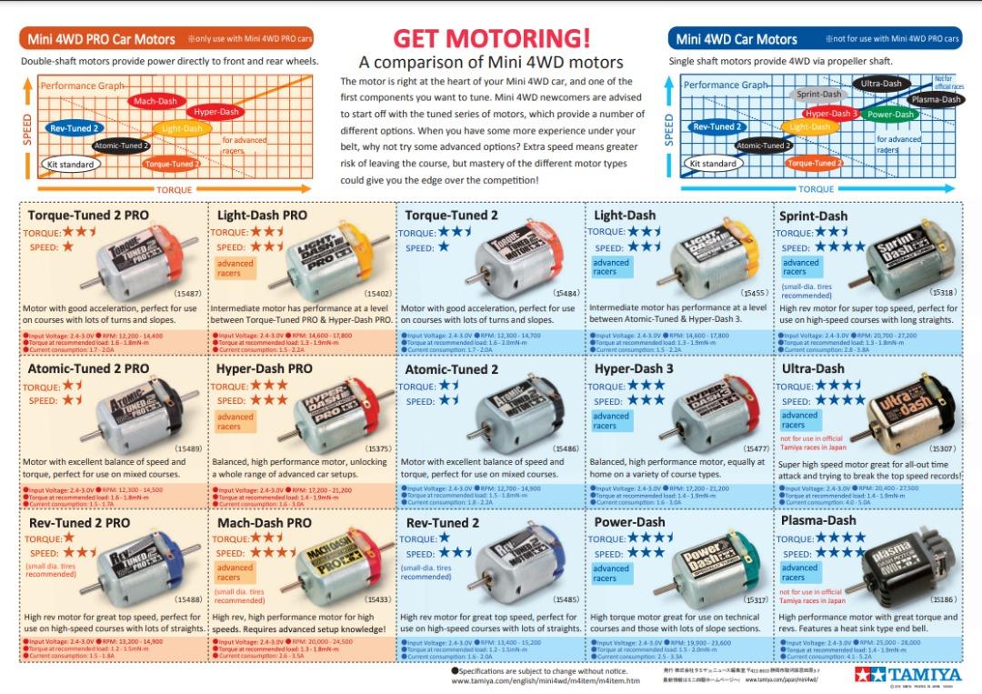Tamiya Mini 4WD Hyper-Dash Motor Pro J-CUP 2022, Hobbies & Toys, Toys ...