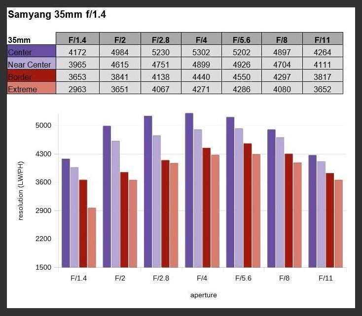 [Mint Set] Sony ILCE-7RM2 A7RII A7RM2 A7R II A7R2 | 42mp full frame + Brand new Rokinon 35mm F1 ...