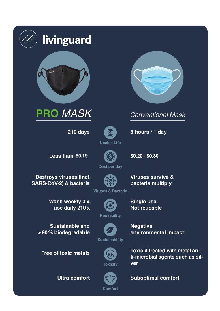 Livinguard 3 Layers (UNISEX) Reusable Antimicrobial Mask PRO Range ...