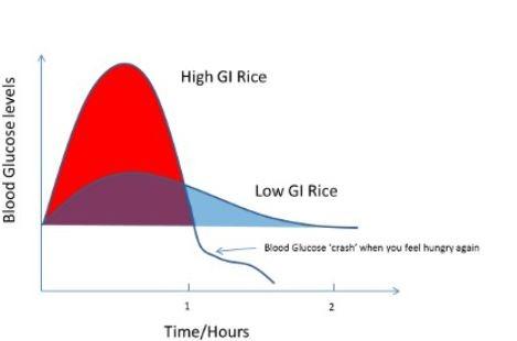 DREAMRICE LOW GI Basmati Rice 5KG, Food & Drinks, Rice & Noodles on ...