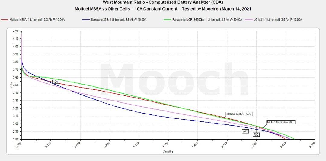 Molicel M35A 18650 3500mah 10A 3.7V Li-ion Rechargeable Battery, Sports ...