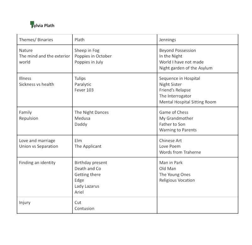 Literature P3 Sylvia Plath Elizabeth Jennings Poetry Notes, Hobbies ...
