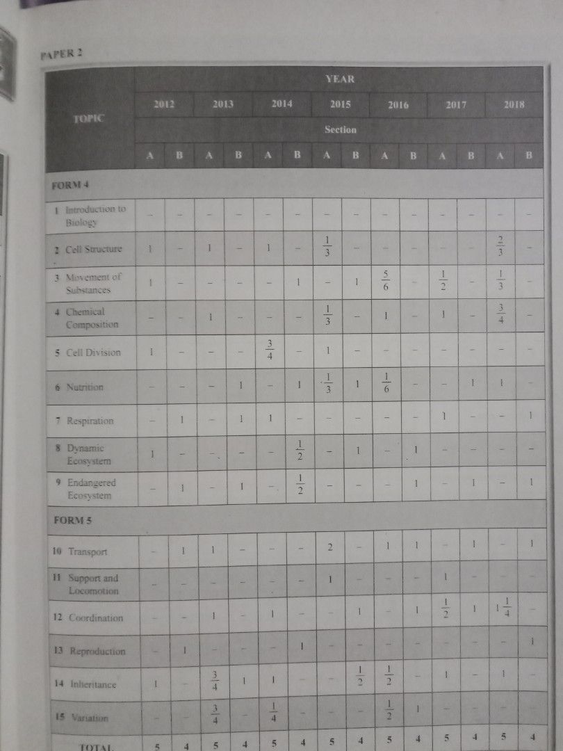 KERTAS SOALAN PEPERIKSAAN SEBENAR SPM 2012 - 2018, Hobbies & Toys ...