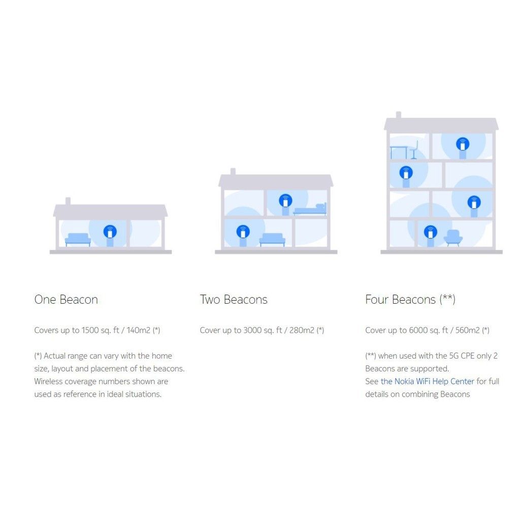 Nokia WIFI Beacon 1 Router, Computers & Tech, Parts & Accessories ...