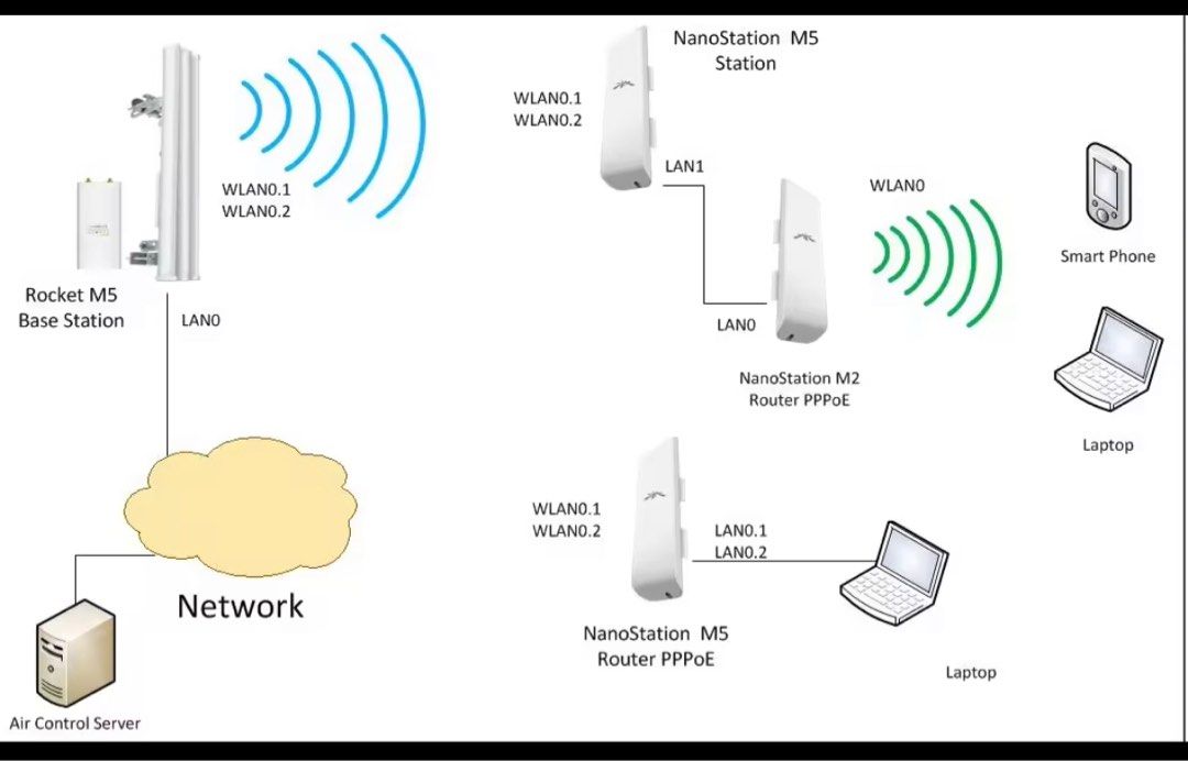 Ubiquiti Unifi airMAX NanoStation M5 5GHz Outdoor Access Point (NSM5 ...