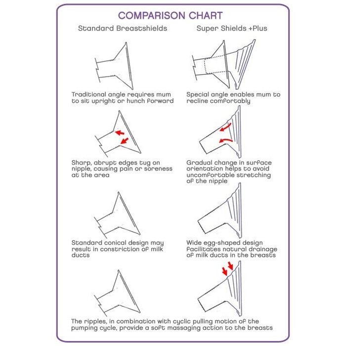 Breast Pumping Flanges for Medela/ Spectra/ Lansinoh/ Pumpables, Babies ...