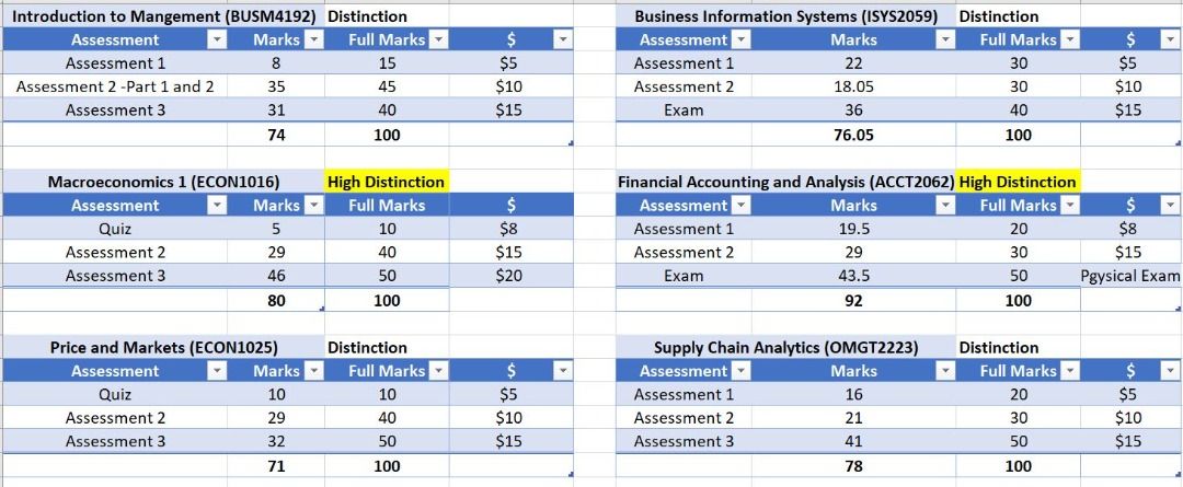 RMIT HD/Distinction Assessment / Exam/ Quiz 2022 and 2023, Hobbies ...