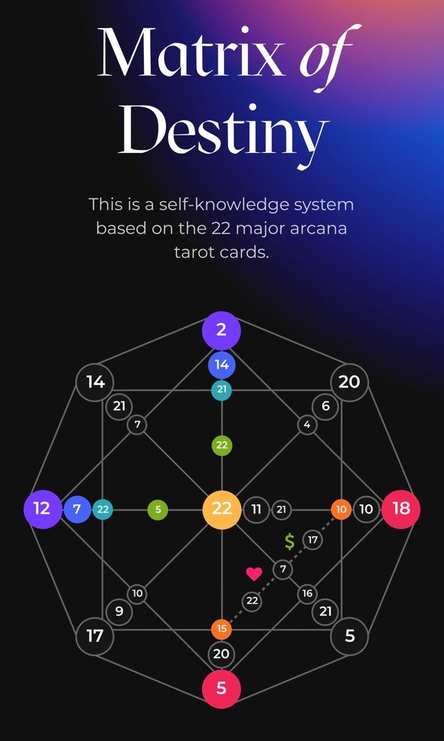 (LIMITED TIME) Destiny Matrix Chart (Check your fate!), Lifestyle ...