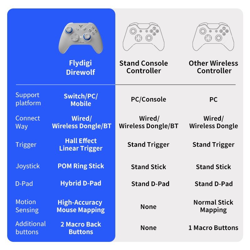 Flydigi Direwolf Multi-Platform Wireless Gaming Controller - FOC Finger ...