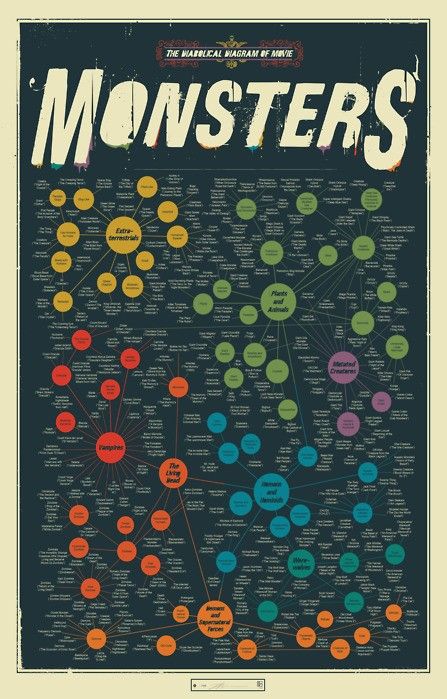 Pop Chart Lab's Diabolical Diagram of Movie Monsters [RARE ...