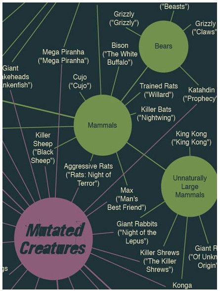 Pop Chart Lab's Diabolical Diagram of Movie Monsters [RARE ...