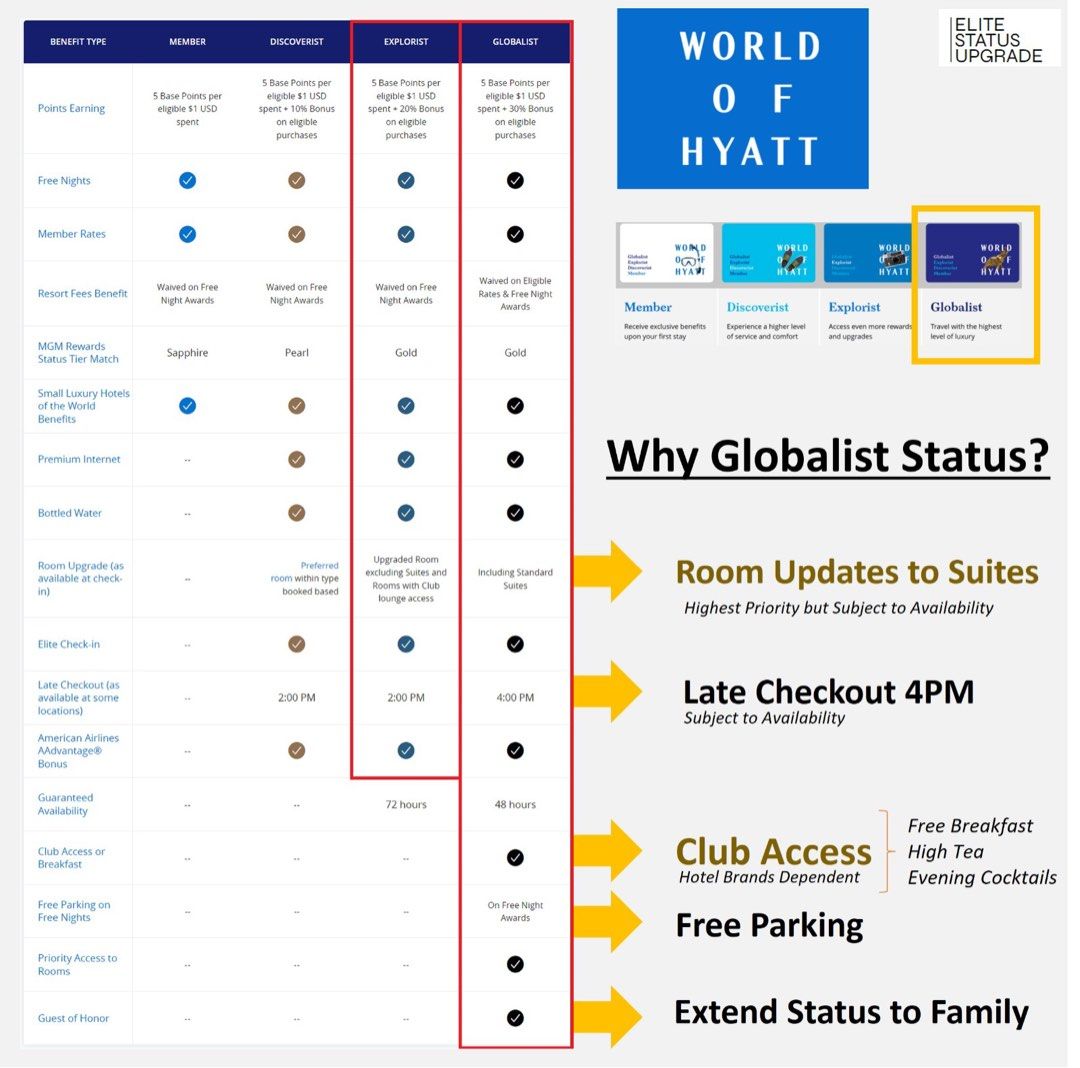 Hyatt Globalist Status - For New/Existing Account, Hobbies & Toys ...
