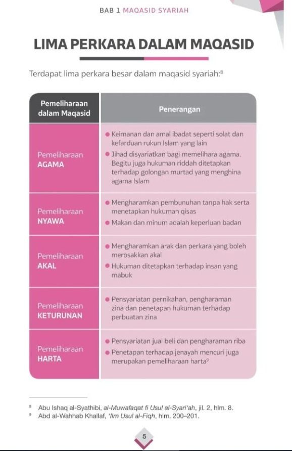 Maqasid Syariah Panduan Memahami Tujuan Syariat By DR. MOHAMMAD NIDZAM ...