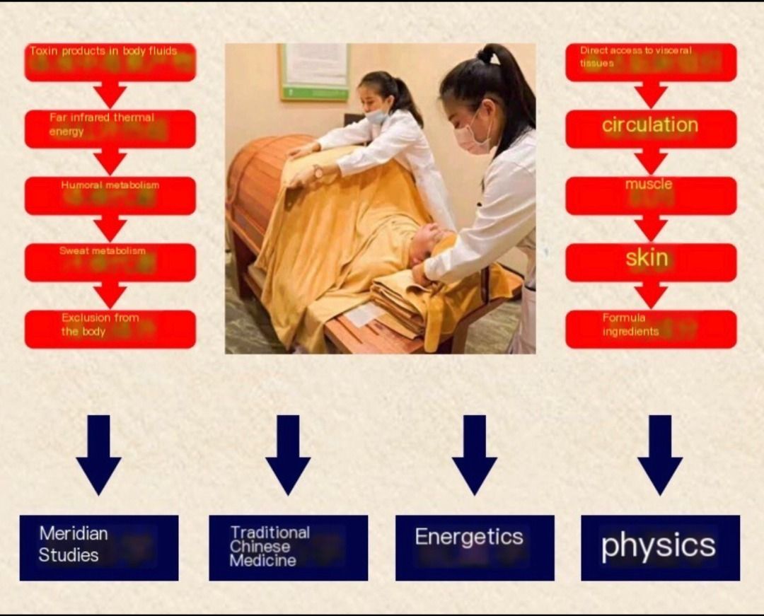 Revitalize Your Health and Beauty with our Far Infrared Spectrum Cabin ...