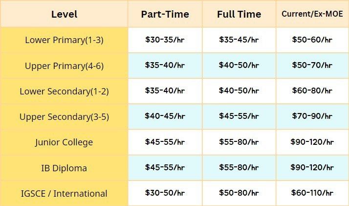 1 to 1 Affordable Private Home Tuition, Free Request For tutor. English ...