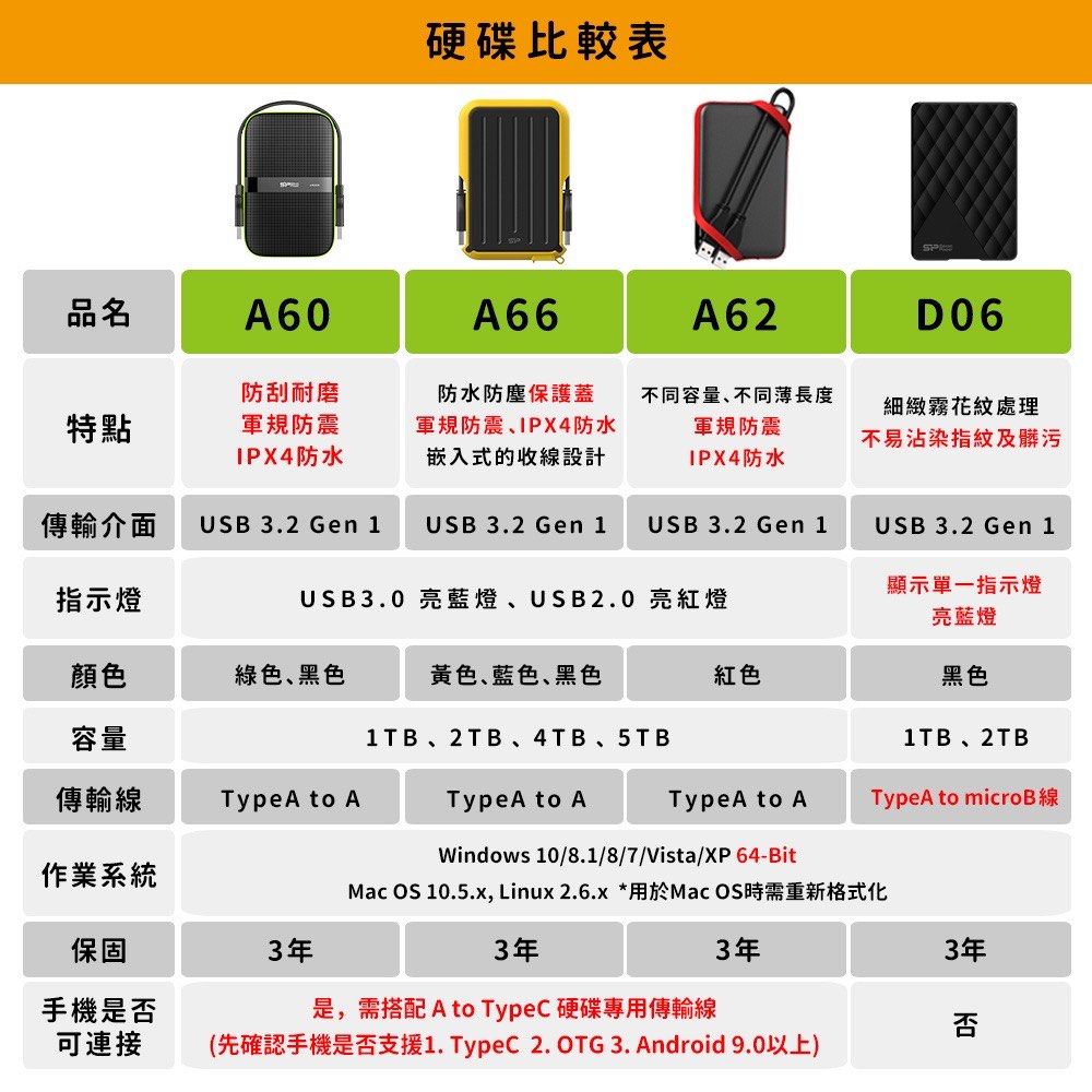 SP 廣穎 A66 2TB 2.5吋 軍規防震 外接硬碟 行動硬碟 移動式硬碟 HDD 防水, 電腦及科技產品, 電腦周邊產品, 硬碟及儲存 ...
