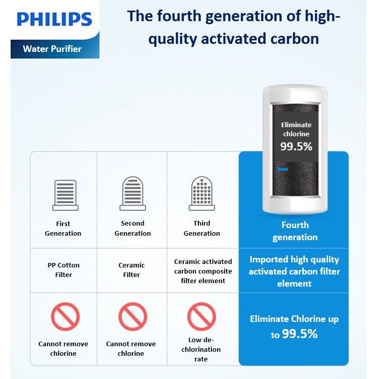 Philips on tap Water Purifier / Water Filter WP3828, TV & Home ...