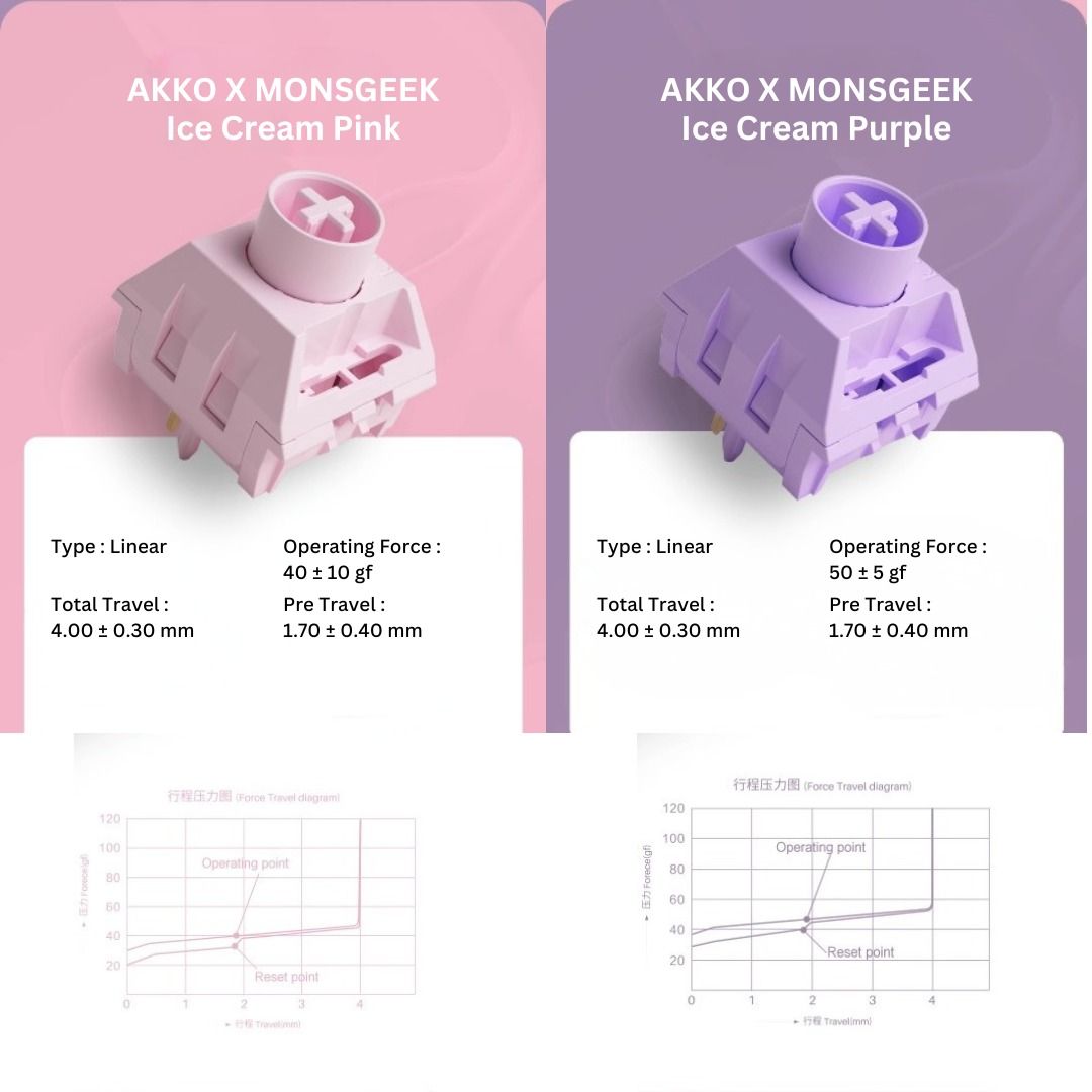 Akko Custom Series Switches, Computers & Tech, Parts & Accessories ...