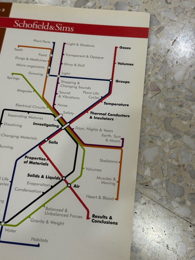 Schofield & Sims - KS2 Understanding Science Using Materials, Hobbies ...