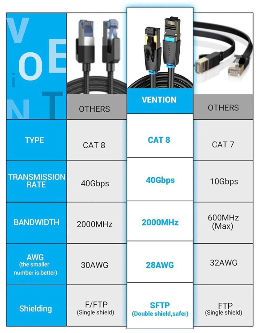 CAT8 Ethernet Cable SSTP 40Gbps 2000MHz Super Speed Lan for RJ45 ...