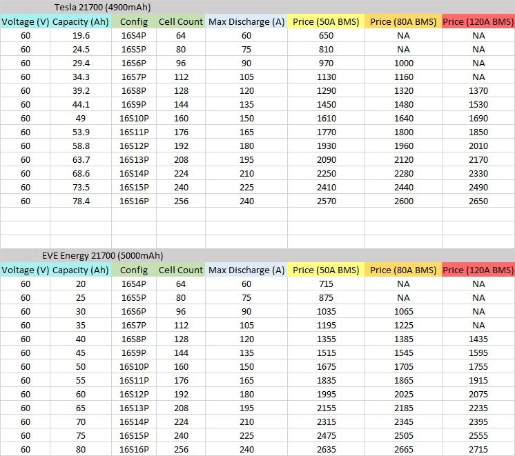 Custom Build Battery Pack TESLA / EVE Energy 21700 50A BMS 80A BMS 120A ...