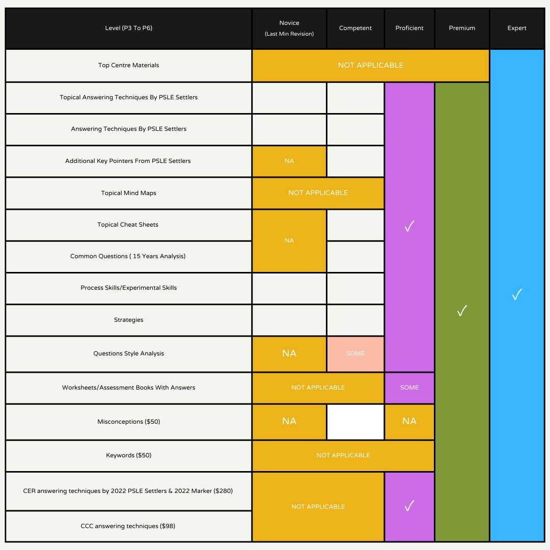 [2023 PSLE SCIENCE] 23 Feb UPDATED : Improvised Summary With Past Year ...